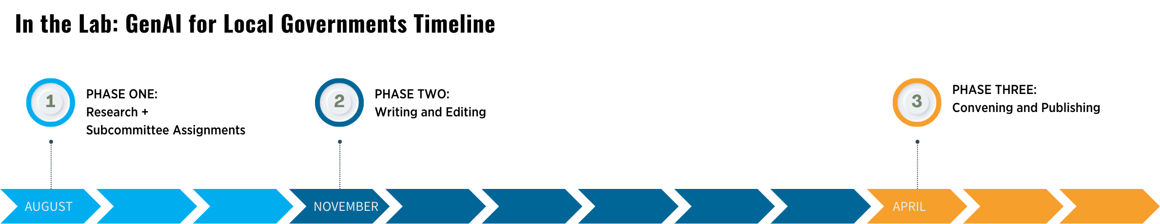 MetroLab Network | Gen-AI for Local Governments